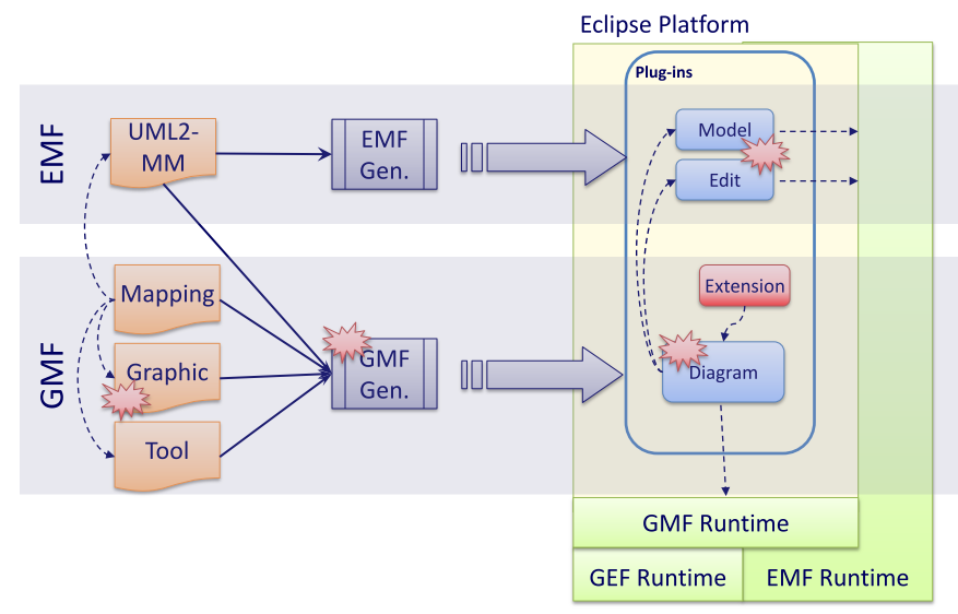 GMP：了解GMF引擎功能（Graphical Modeling Framework） - 周 金根 - 博客园